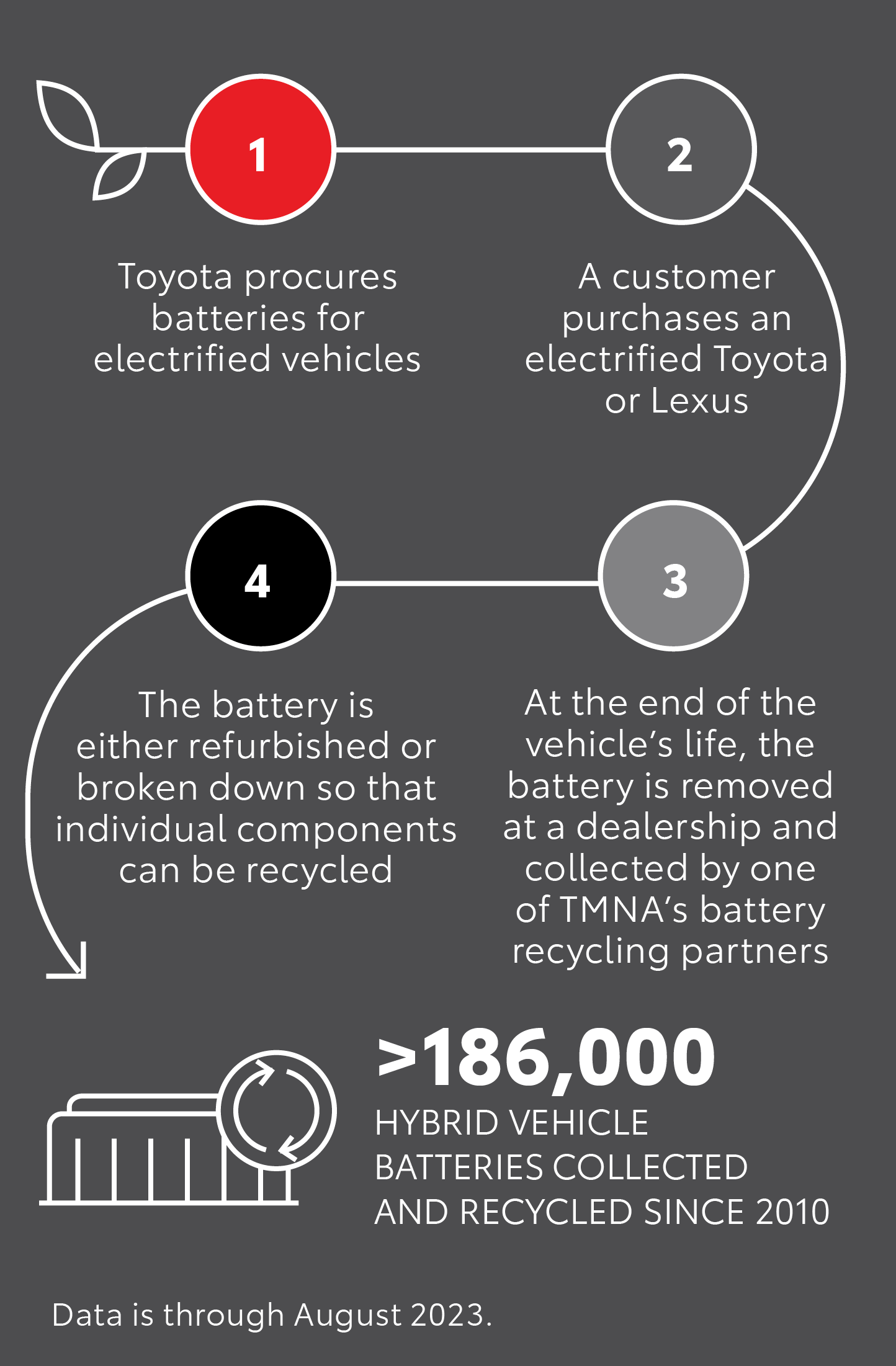 Our Goal Of Battery Ecosystem Circularity